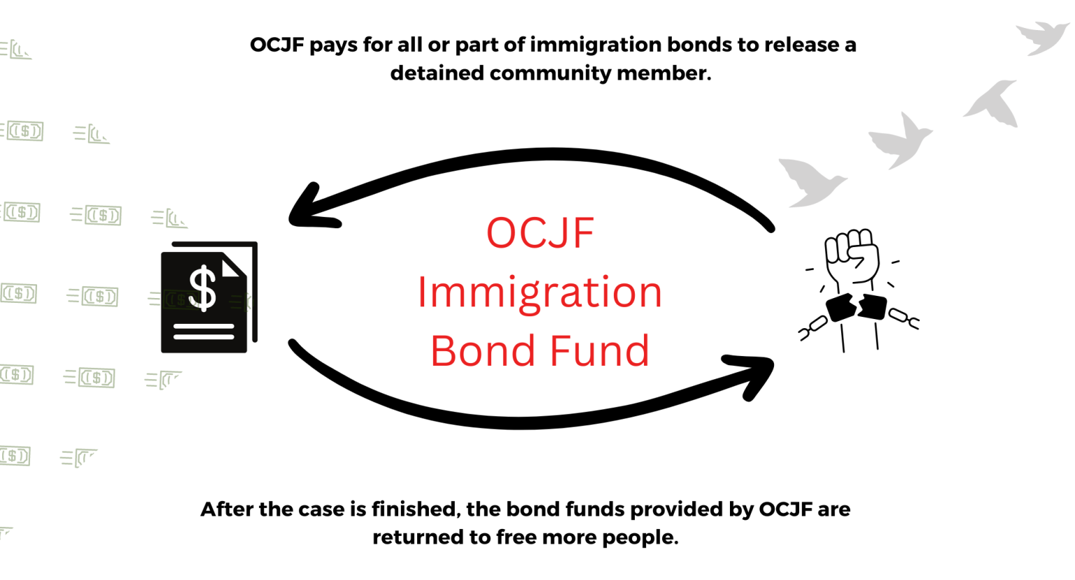 Bond Fund - Orange County Justice Fund